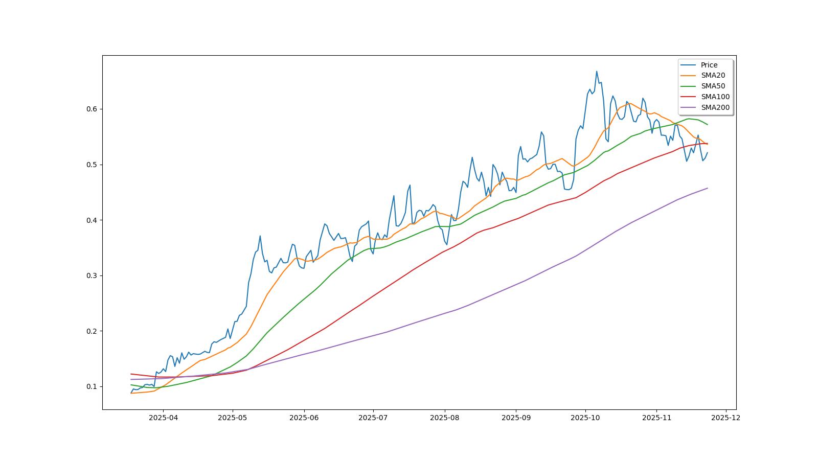 NOW Token Simple Moving Averages