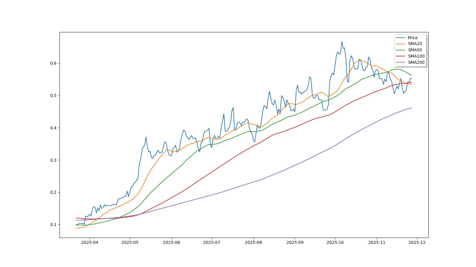 NOW Token Simple Moving Averages
