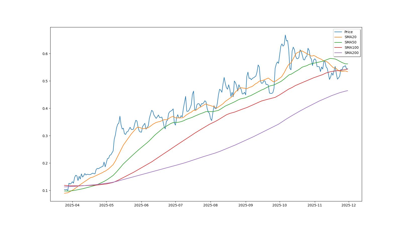 NOW Token Simple Moving Averages