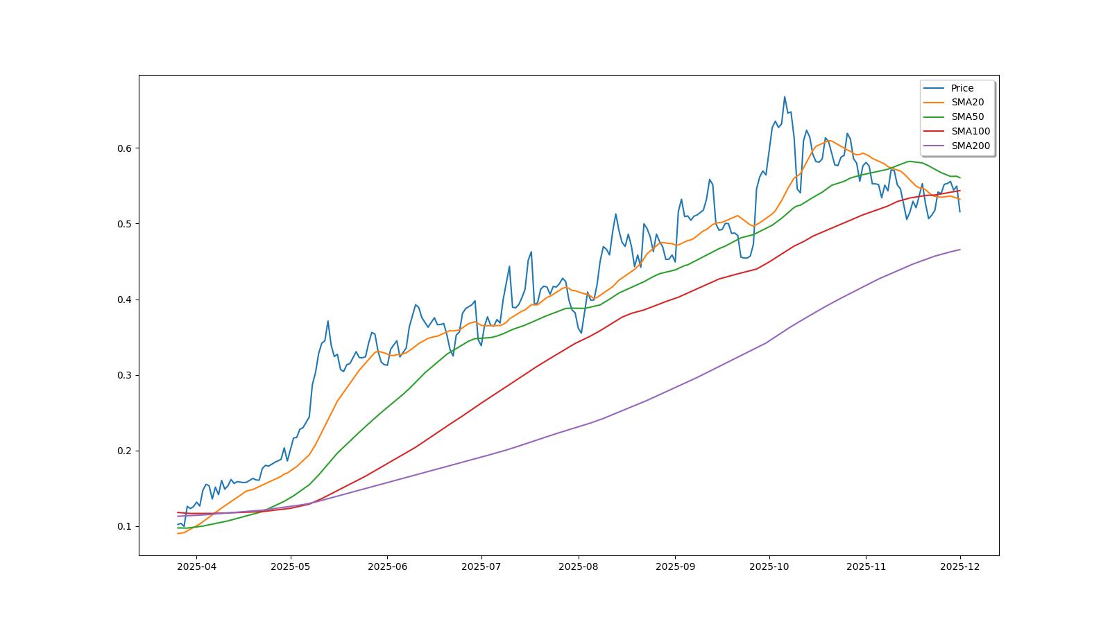 NOW Token Simple Moving Averages