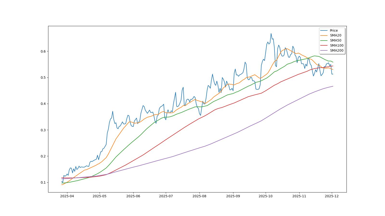 NOW Token Simple Moving Averages