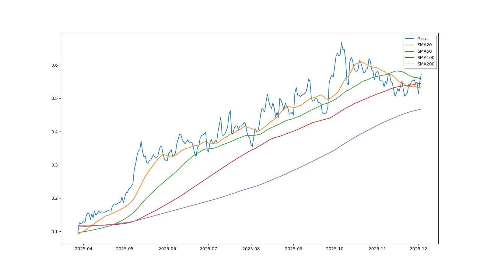 NOW Token Simple Moving Averages