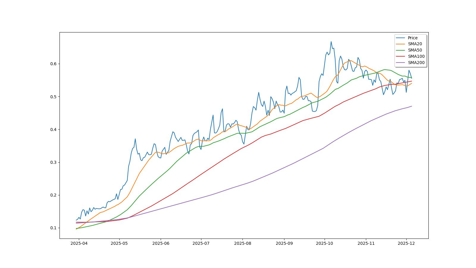NOW Token Simple Moving Averages
