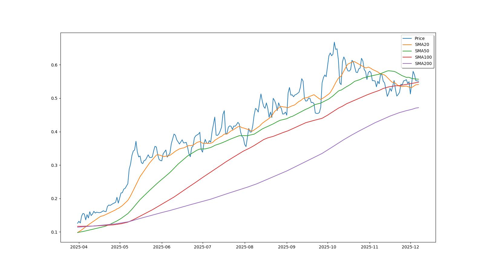 NOW Token Simple Moving Averages