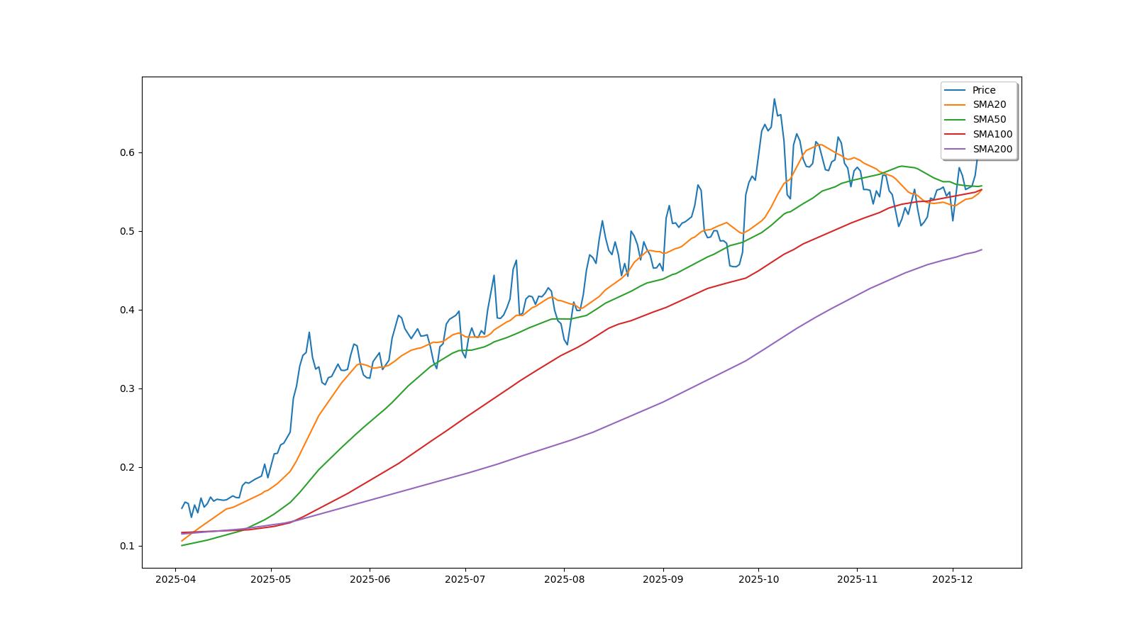 NOW Token Simple Moving Averages