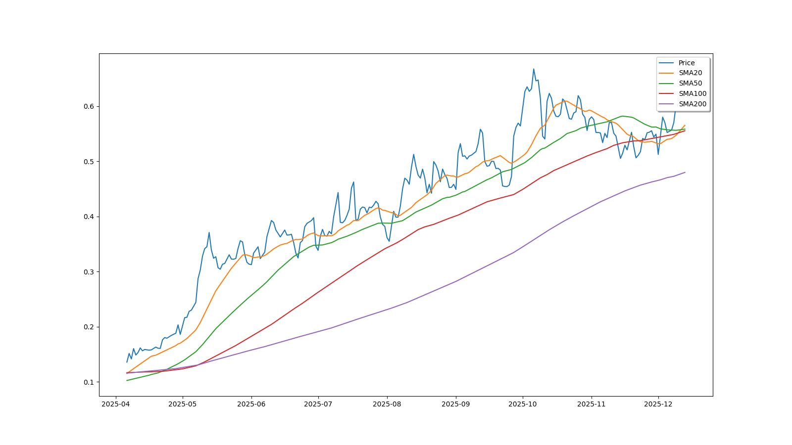 NOW Token Simple Moving Averages