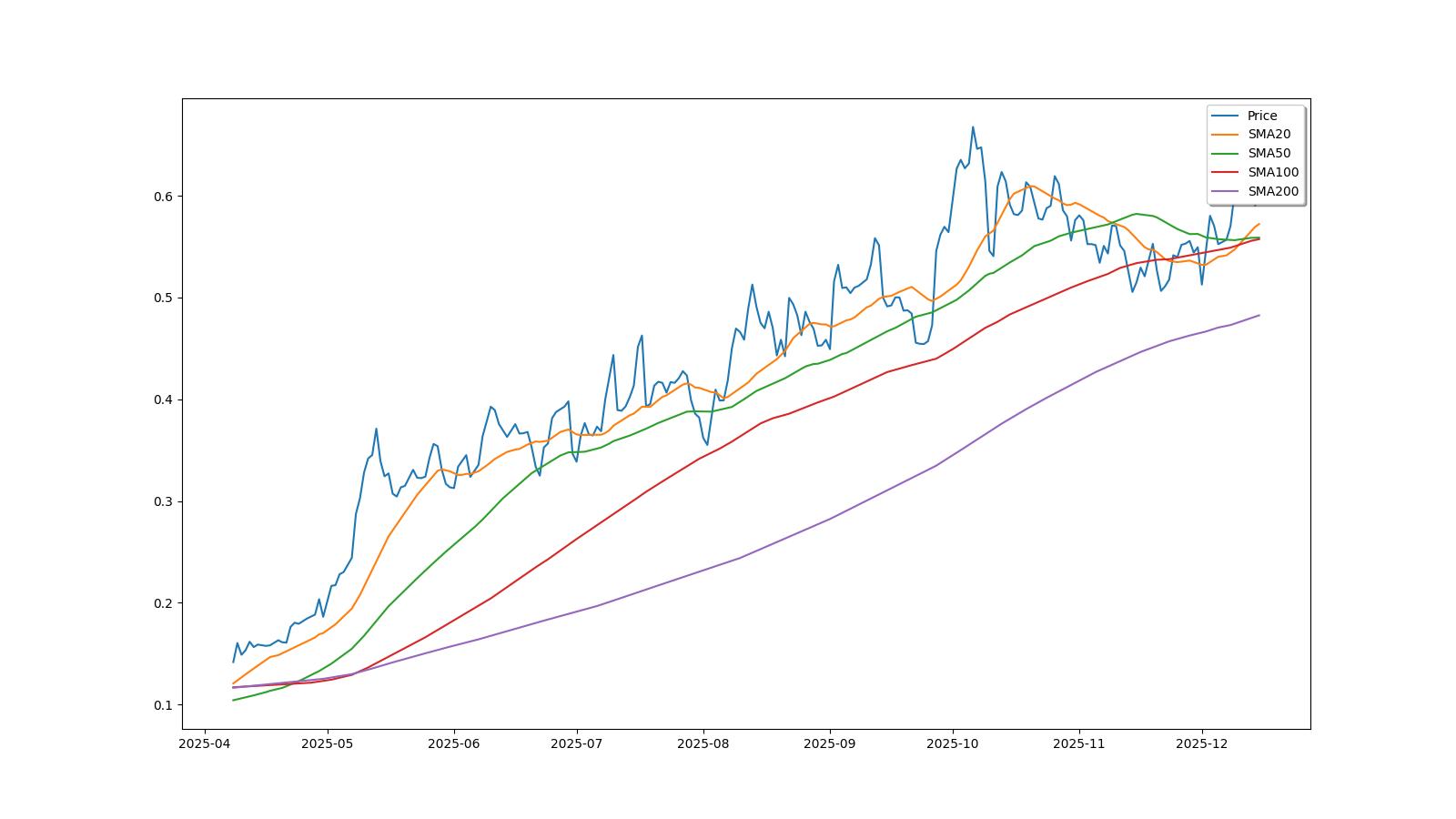 NOW Token Simple Moving Averages