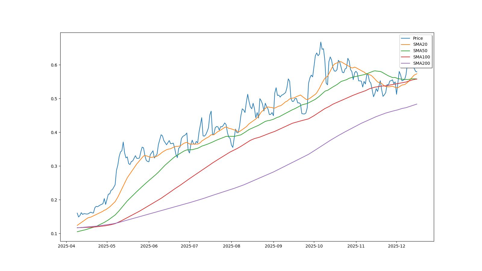 NOW Token Simple Moving Averages