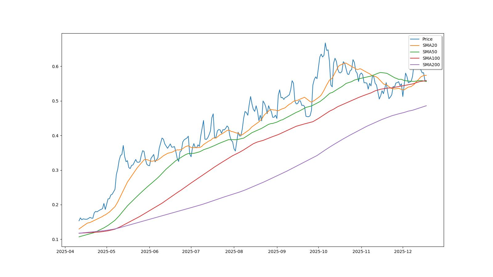 NOW Token Simple Moving Averages