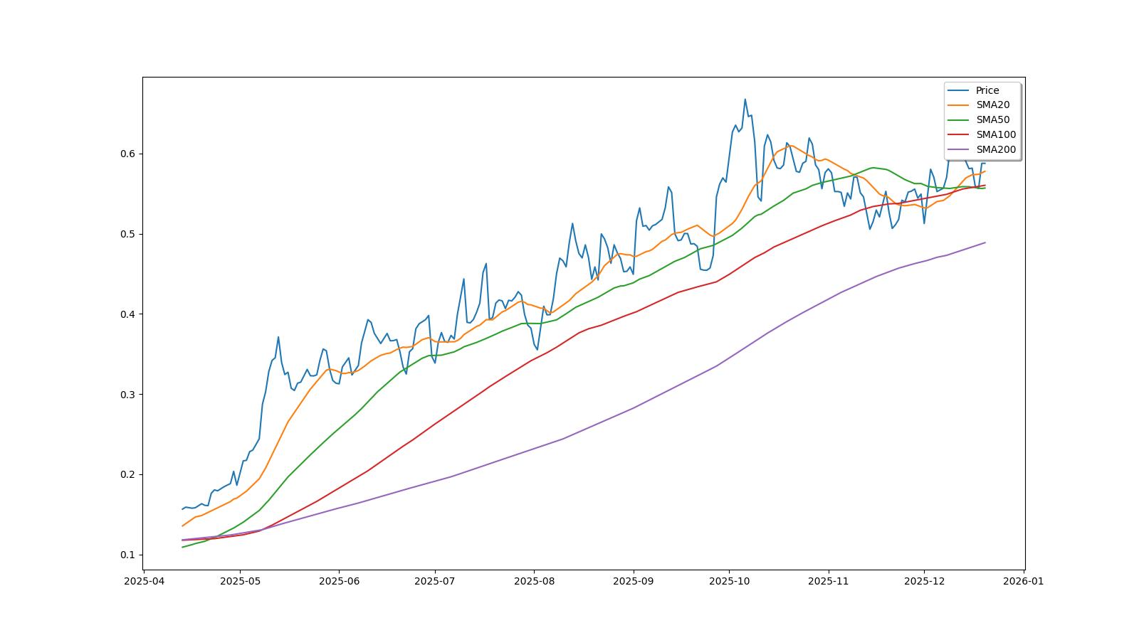 NOW Token Simple Moving Averages