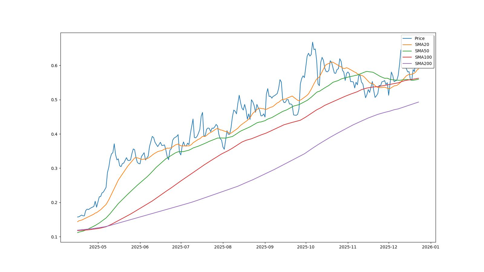 NOW Token Simple Moving Averages