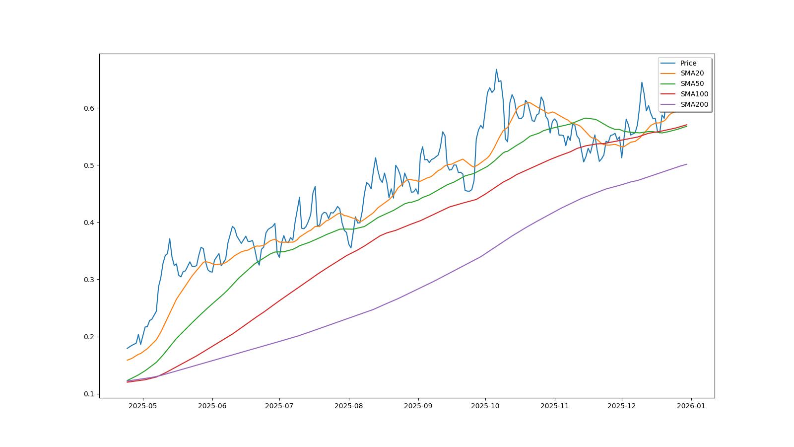 NOW Token Simple Moving Averages