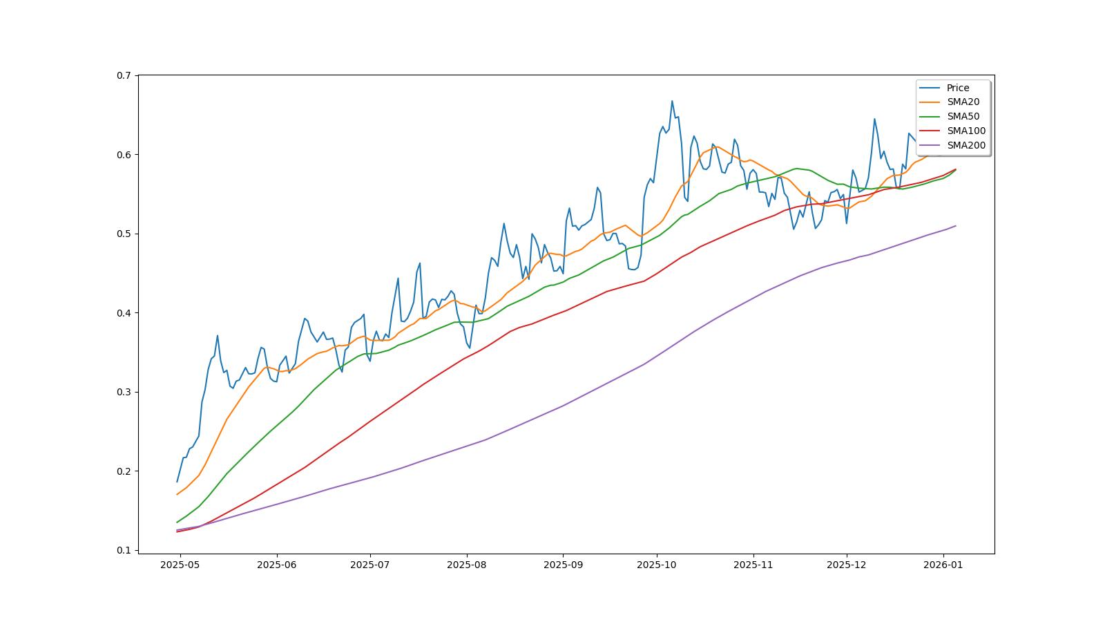NOW Token Simple Moving Averages