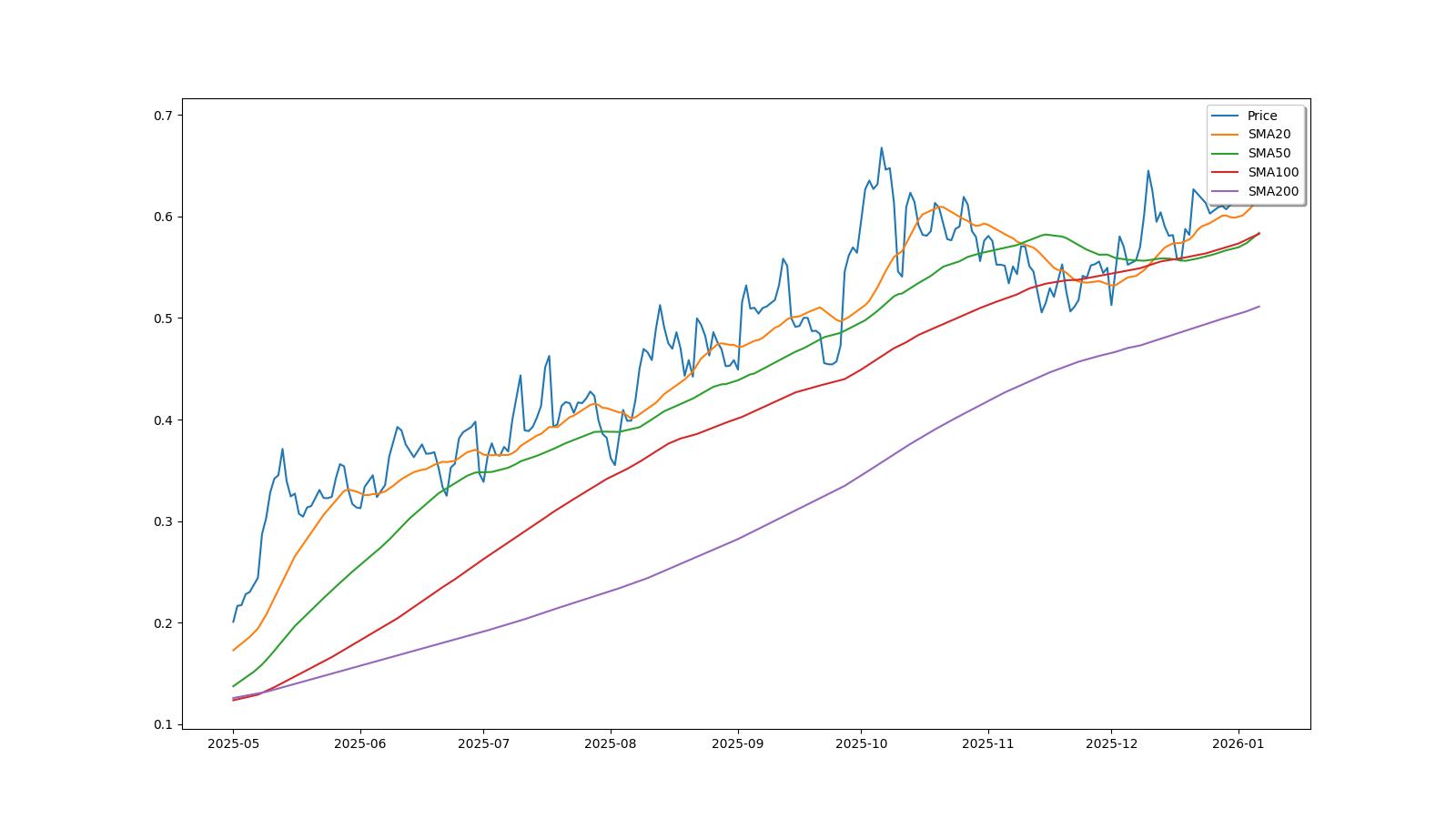 NOW Token Simple Moving Averages
