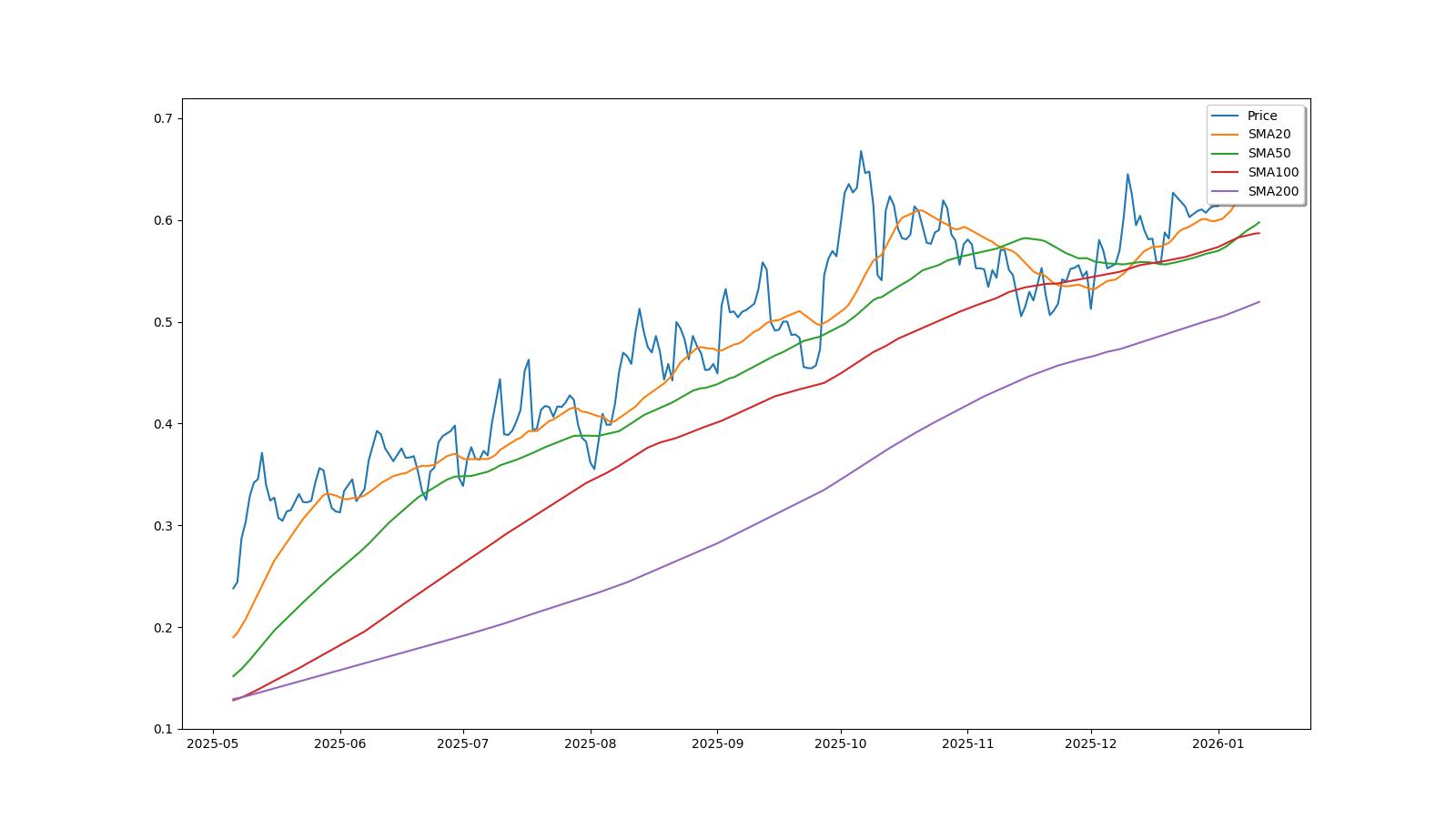 NOW Token Simple Moving Averages