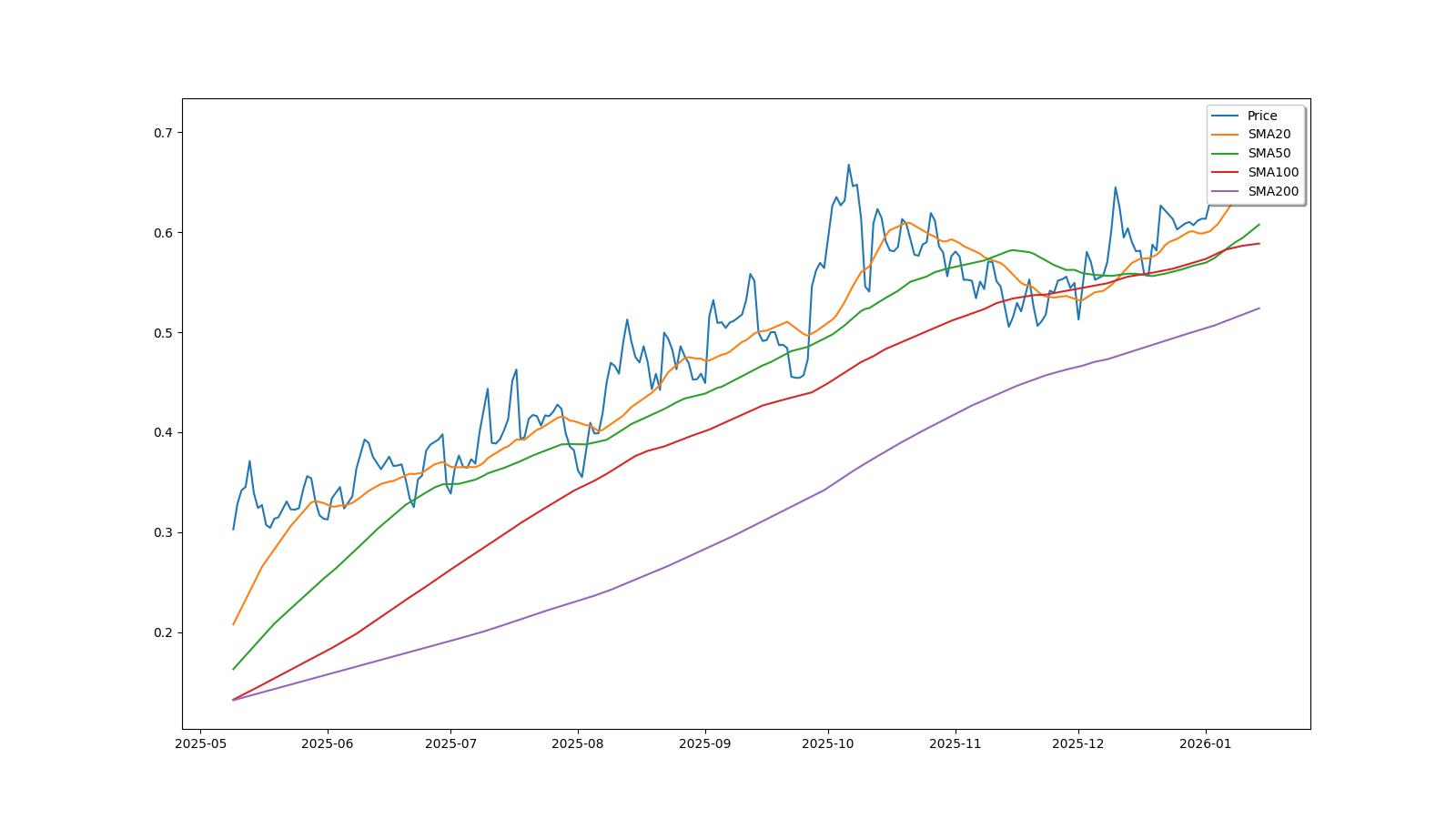 NOW Token Simple Moving Averages