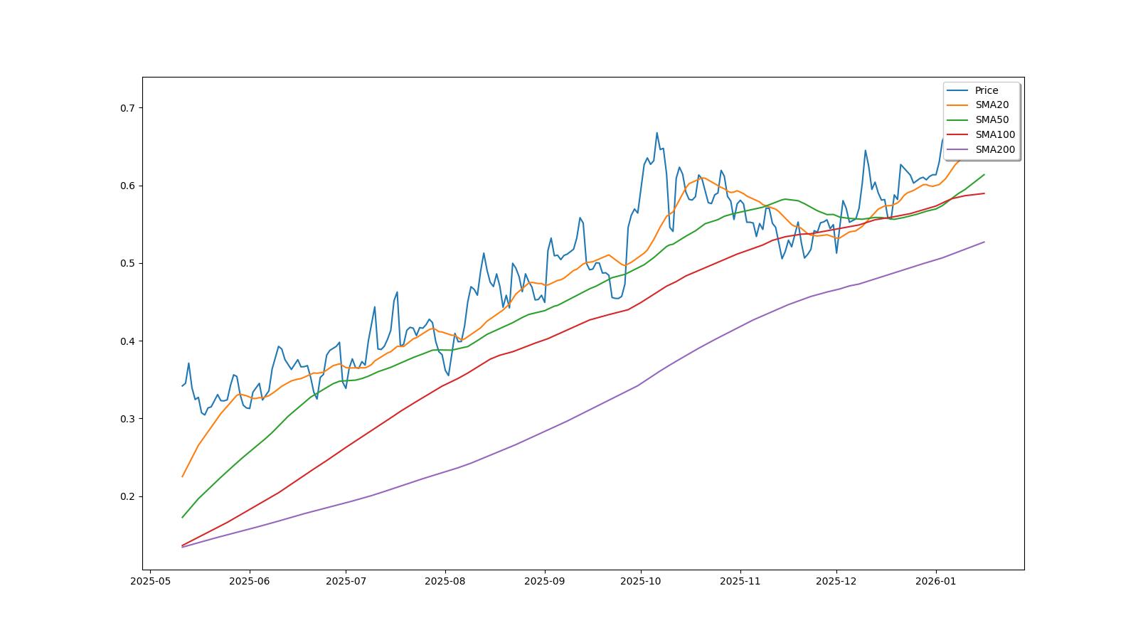 NOW Token Simple Moving Averages