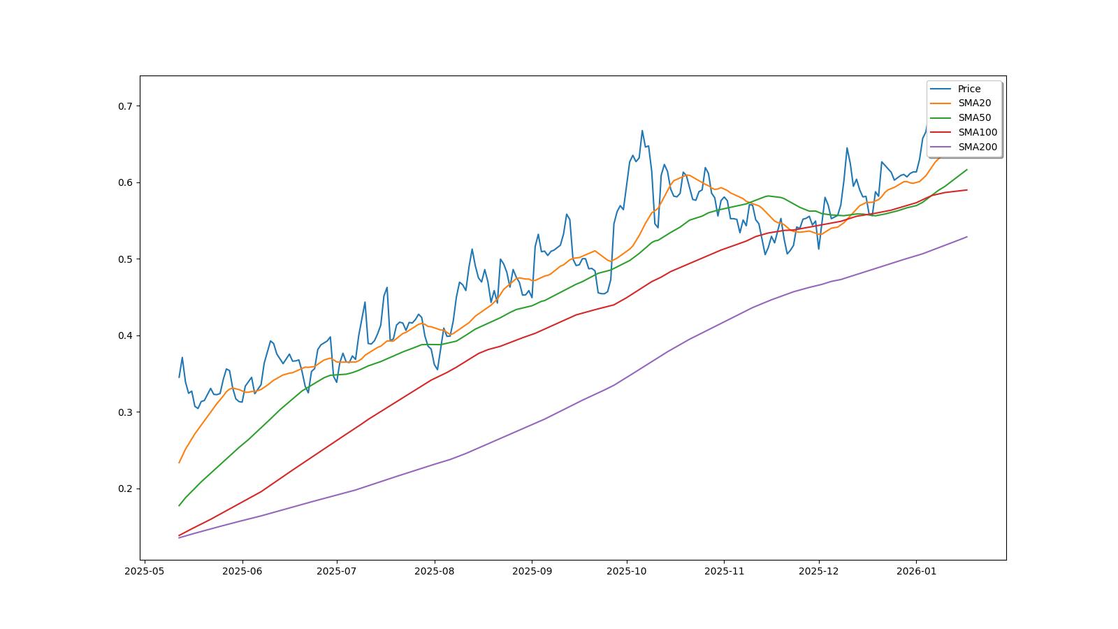 NOW Token Simple Moving Averages