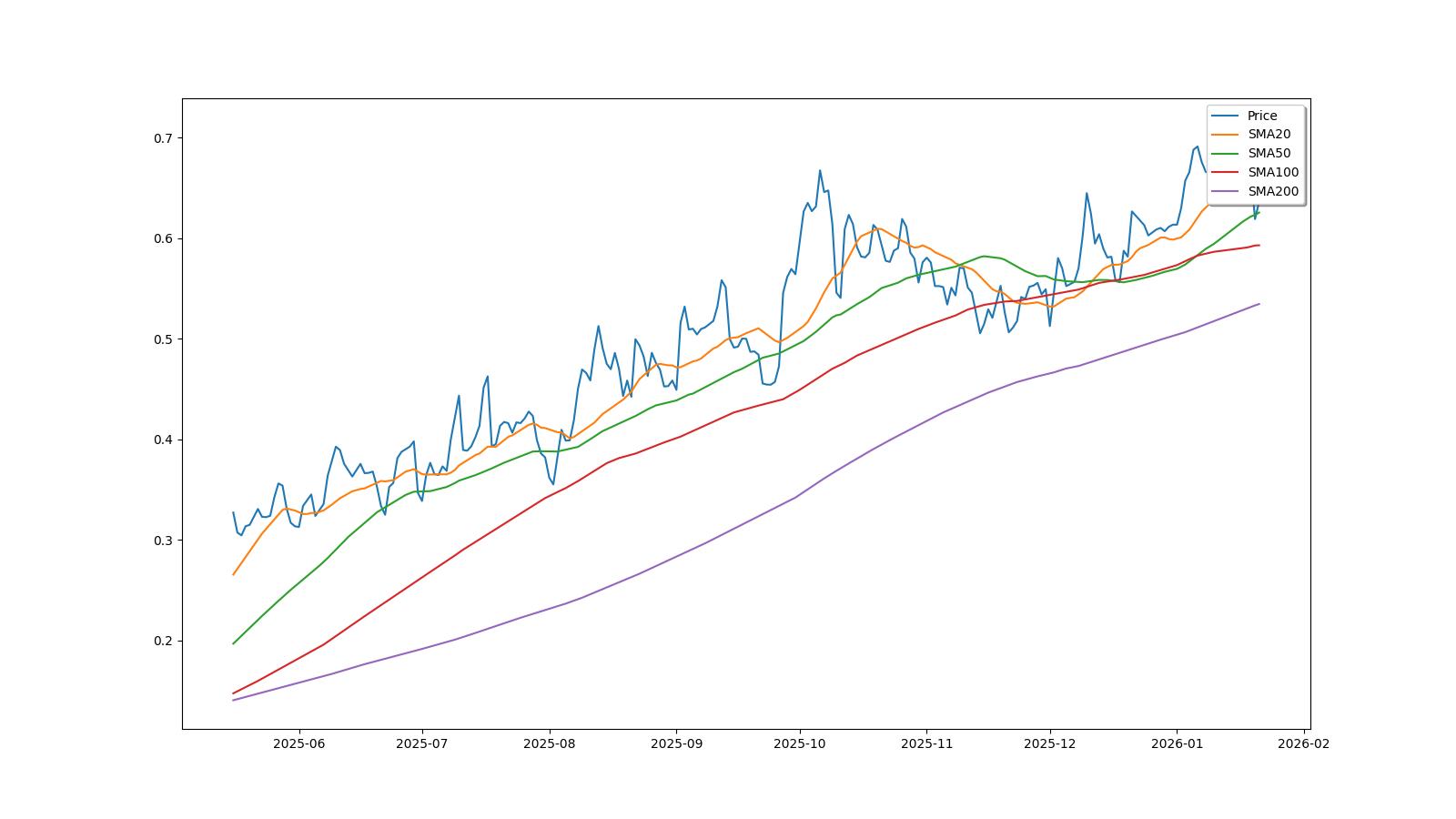 NOW Token Simple Moving Averages