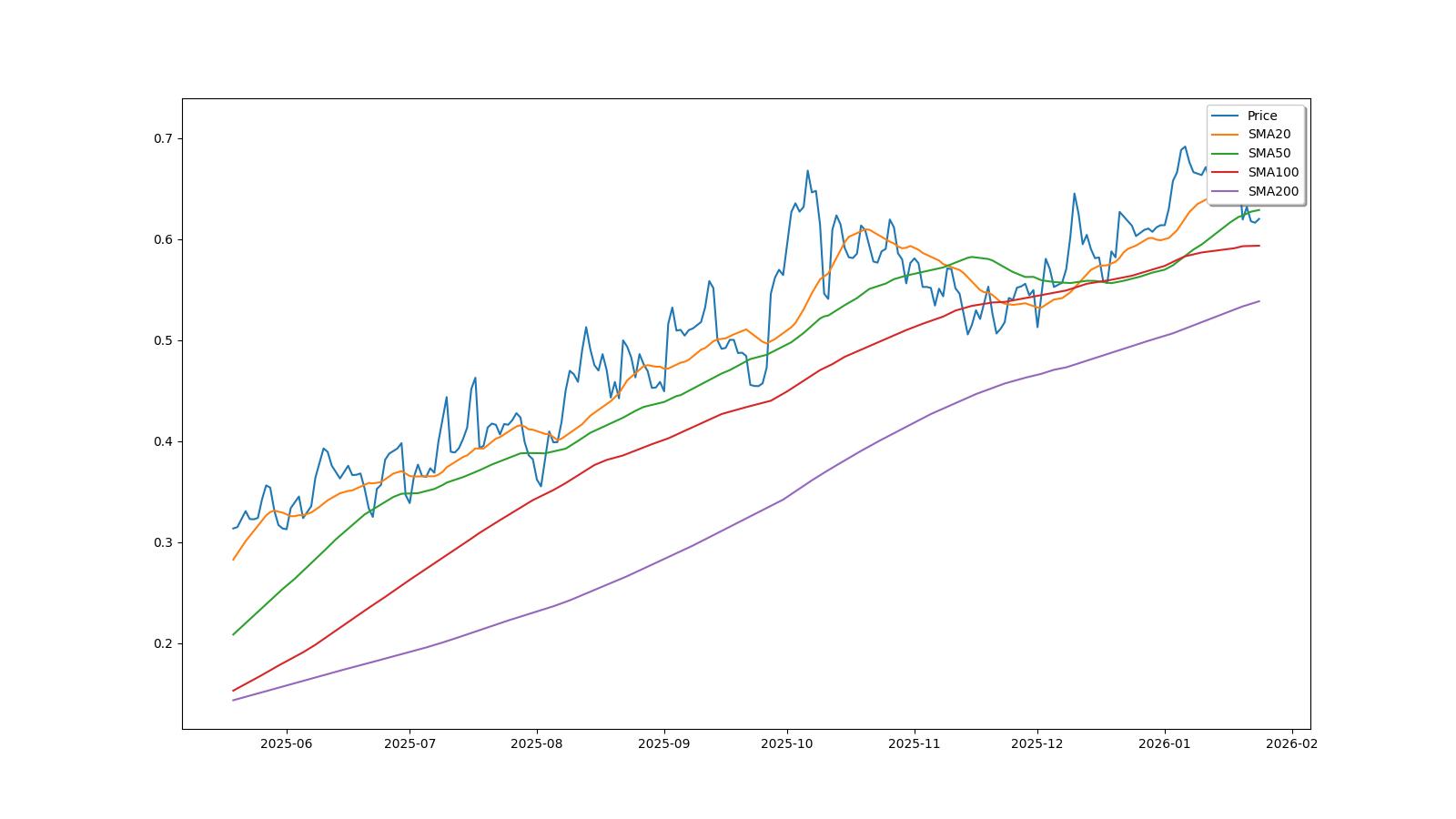 NOW Token Simple Moving Averages