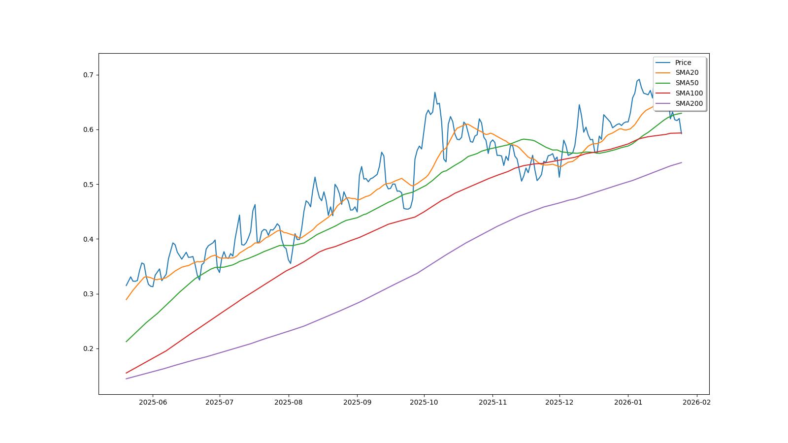 NOW Token Simple Moving Averages