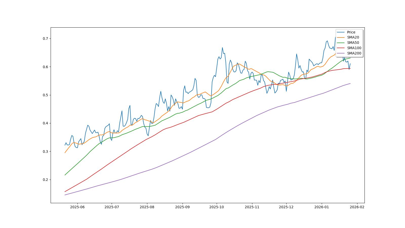 NOW Token Simple Moving Averages
