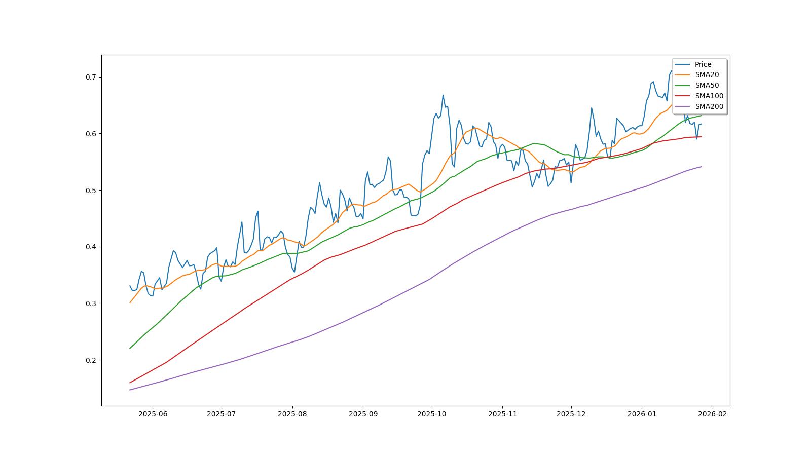 NOW Token Simple Moving Averages