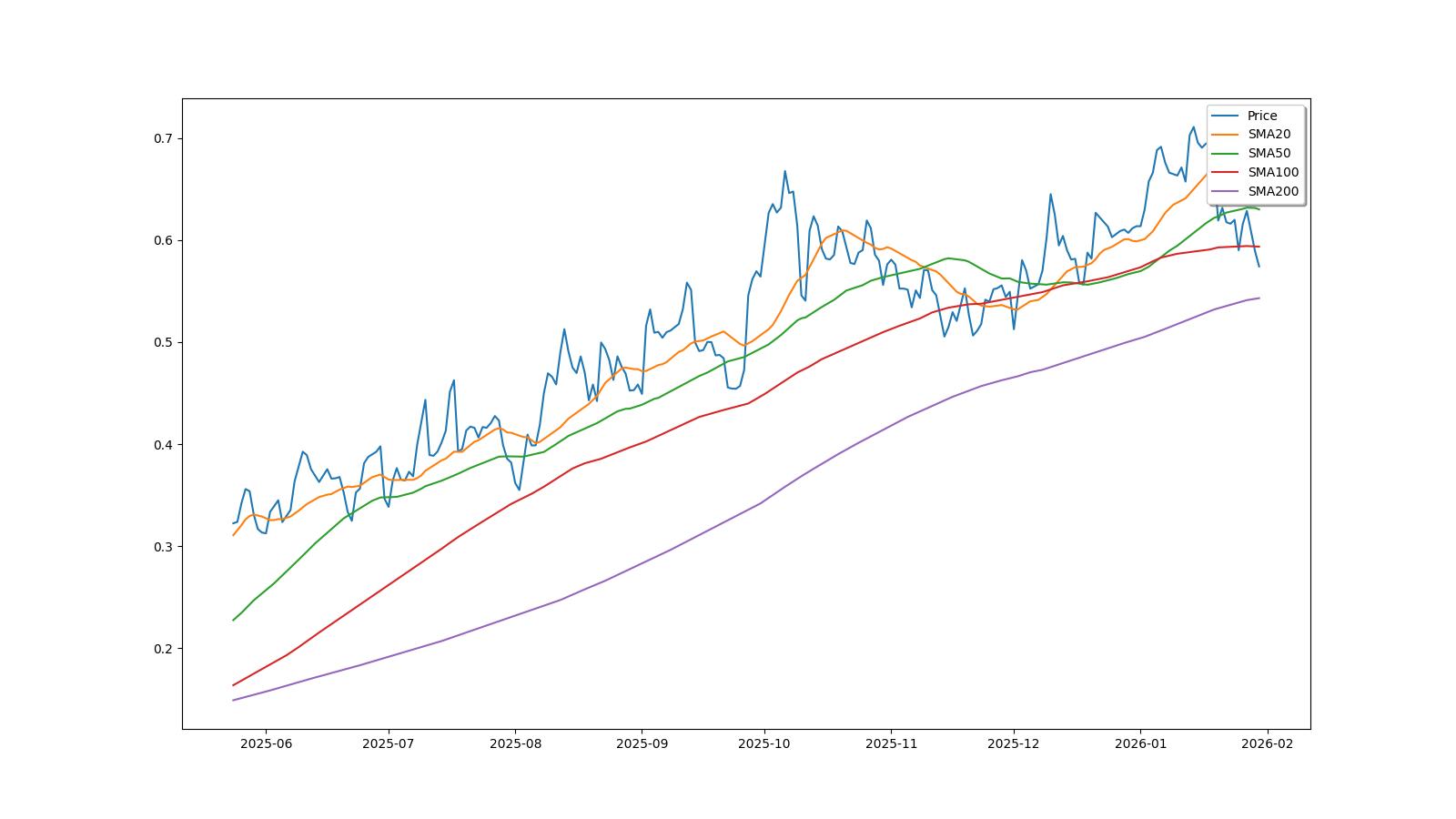 NOW Token Simple Moving Averages