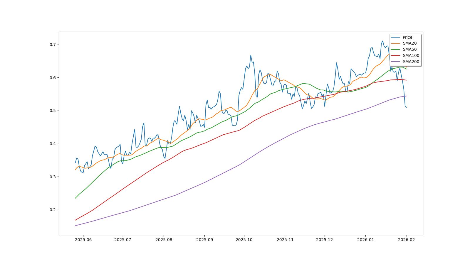 NOW Token Simple Moving Averages