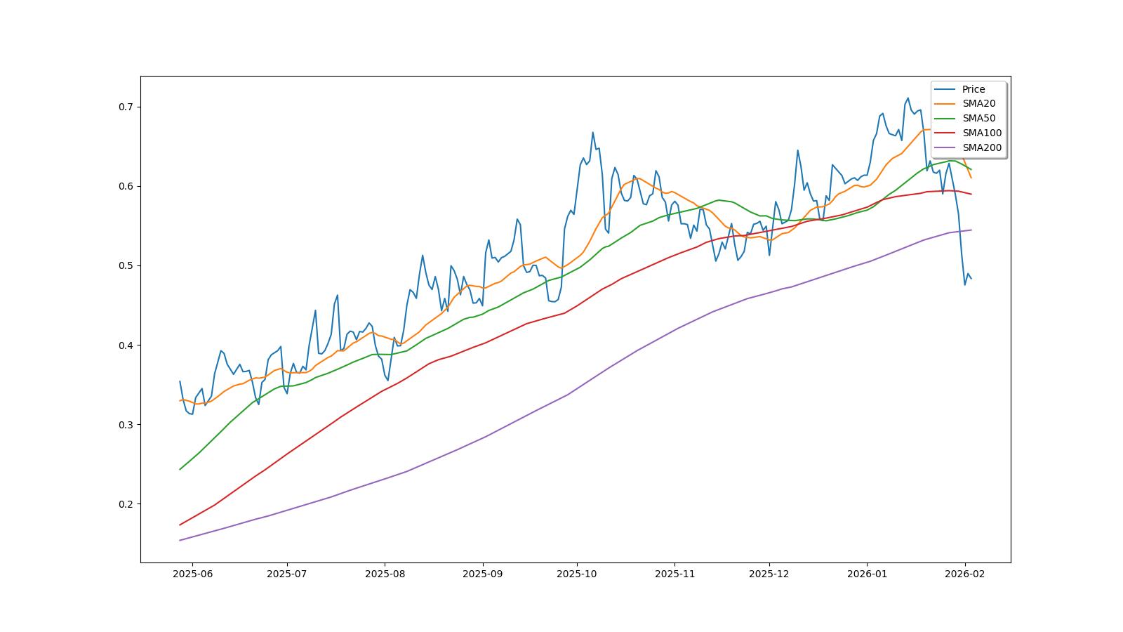NOW Token Simple Moving Averages
