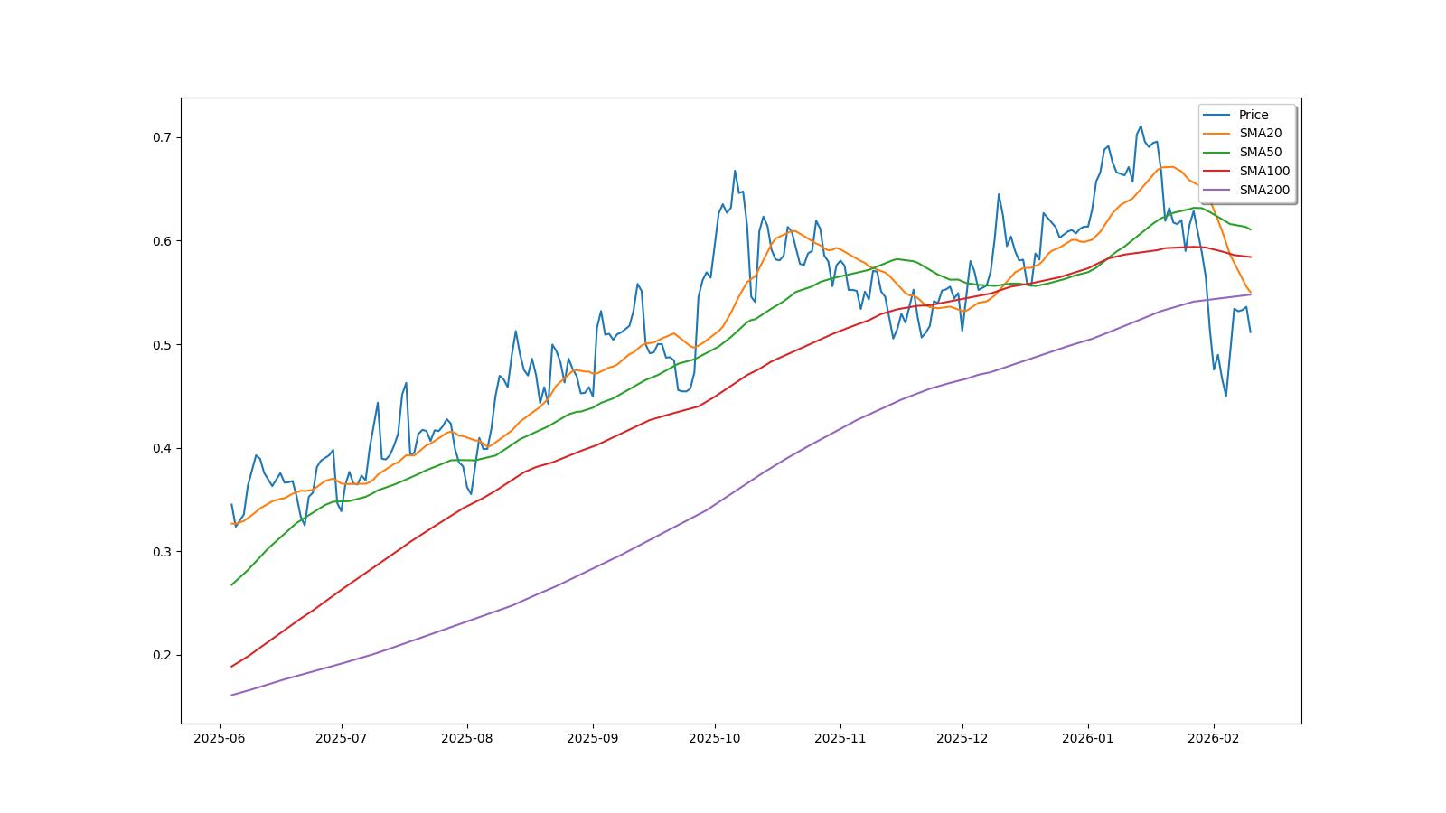 NOW Token Simple Moving Averages
