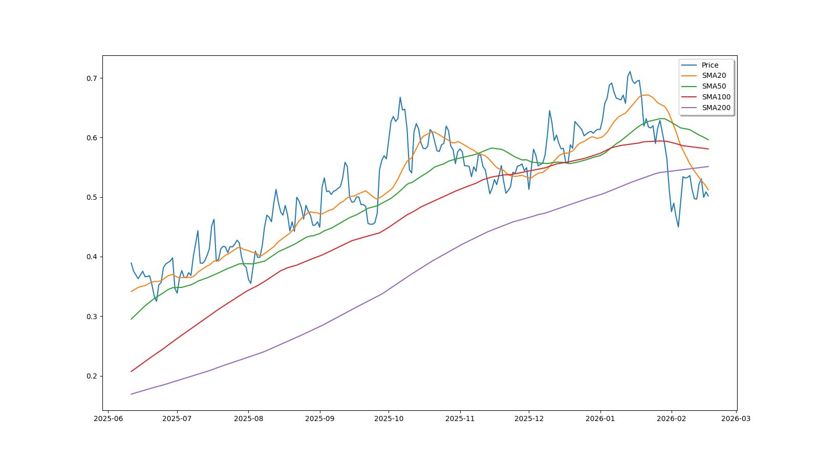 NOW Token Simple Moving Averages