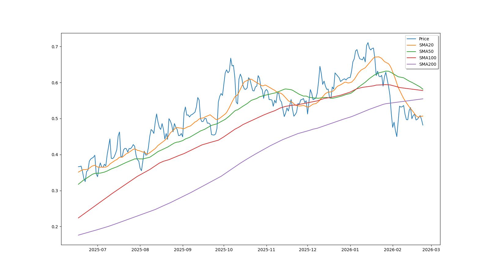 NOW Token Simple Moving Averages