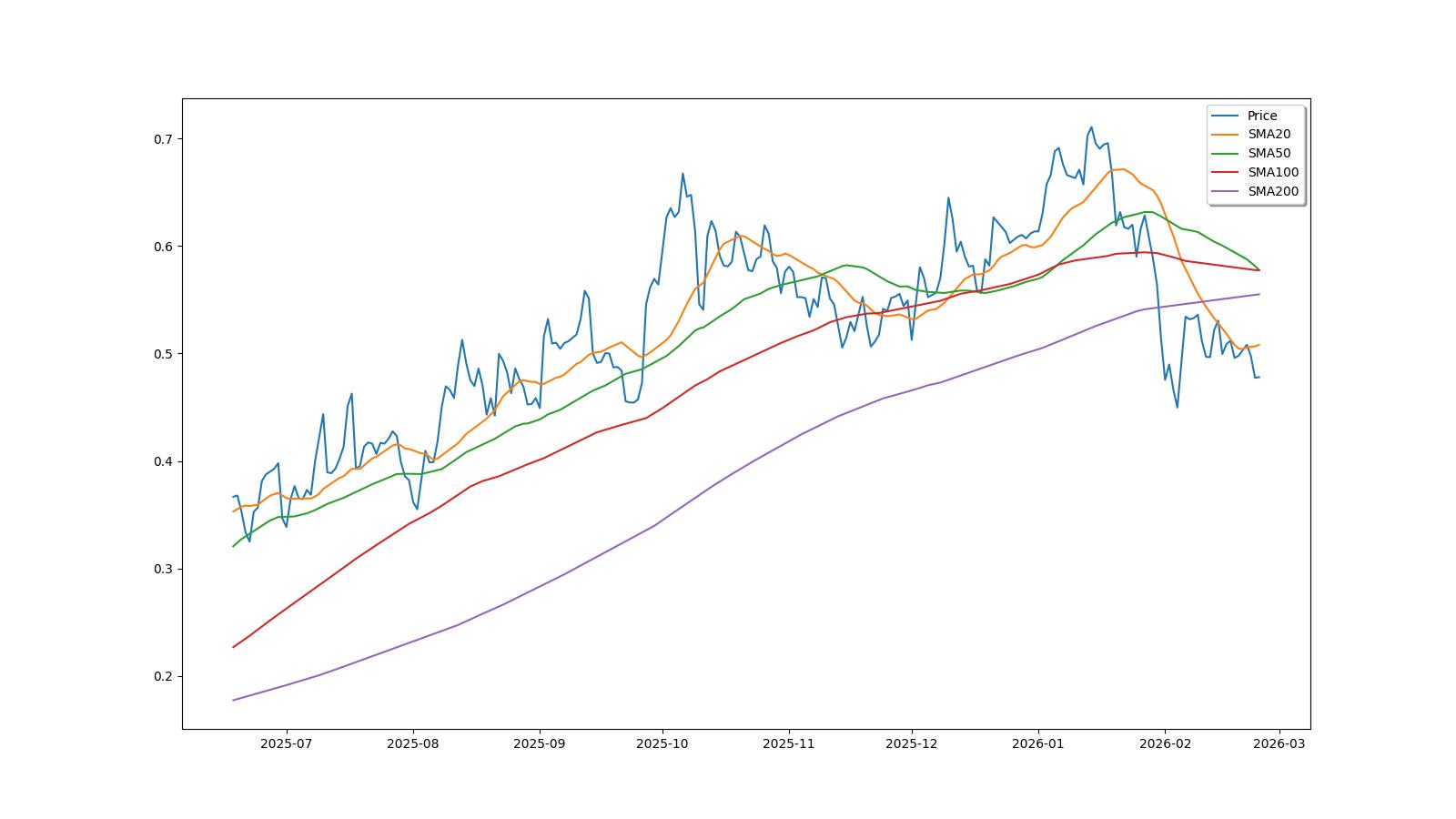 NOW Token Simple Moving Averages