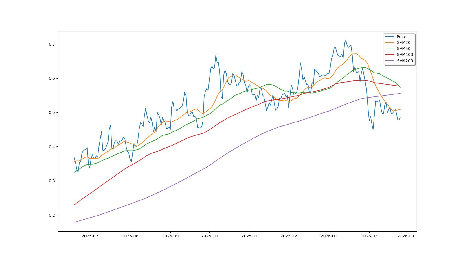 NOW Token Simple Moving Averages
