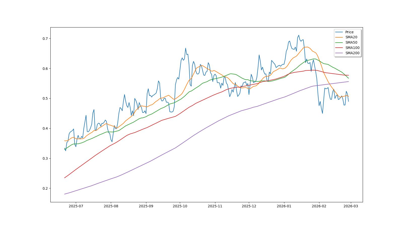 NOW Token Simple Moving Averages
