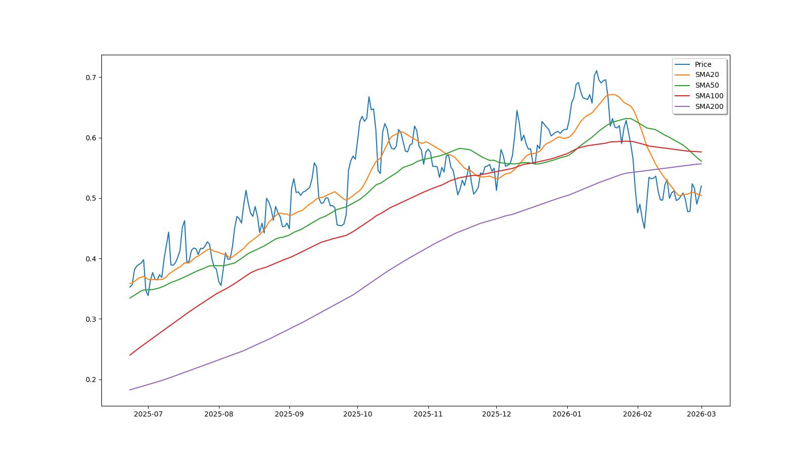 NOW Token Simple Moving Averages
