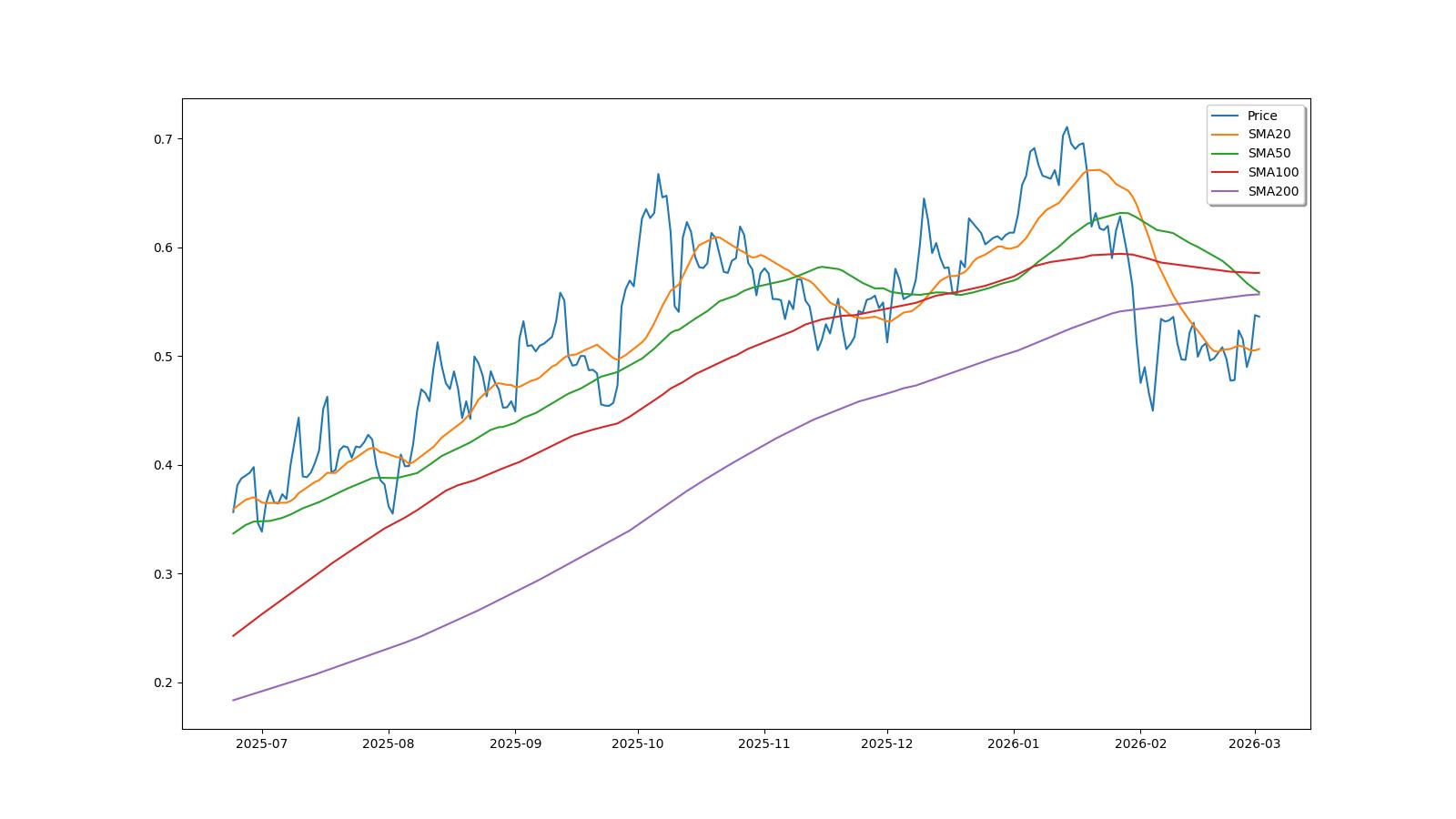 NOW Token Simple Moving Averages