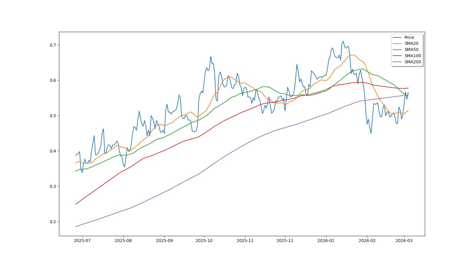 NOW Token Simple Moving Averages