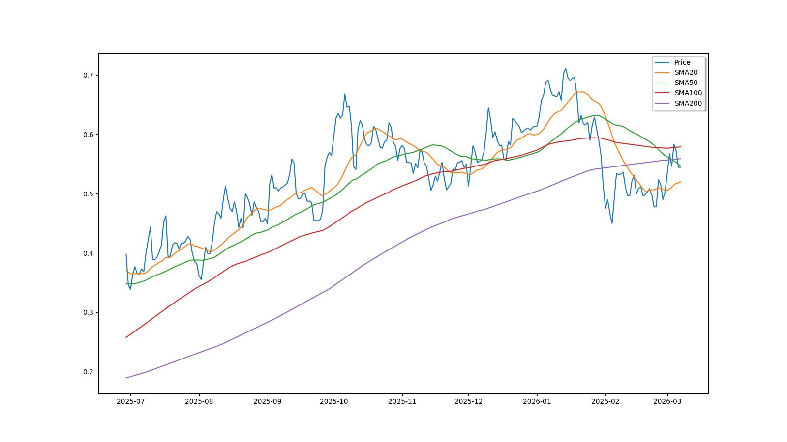 NOW Token Simple Moving Averages