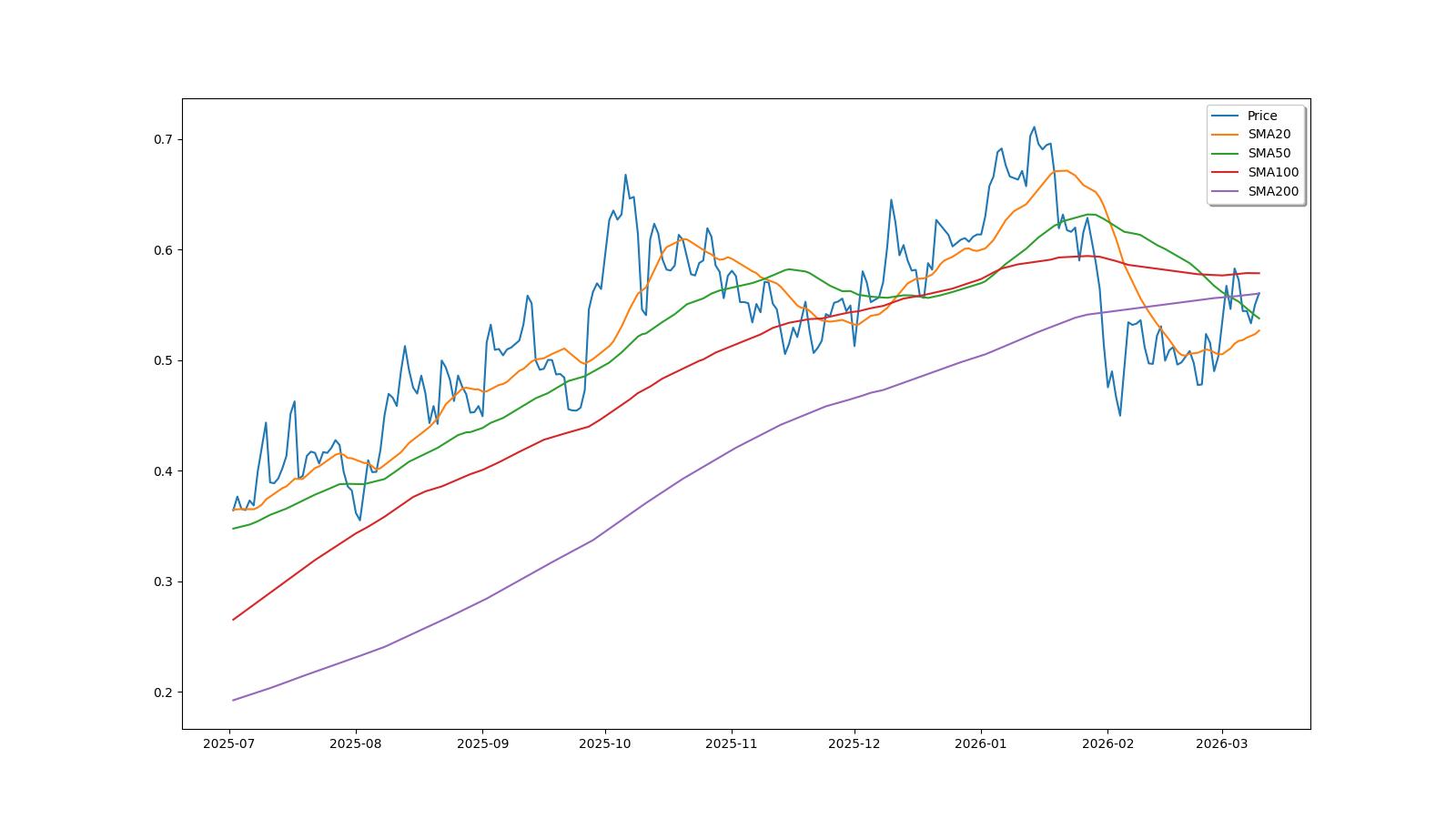NOW Token Simple Moving Averages