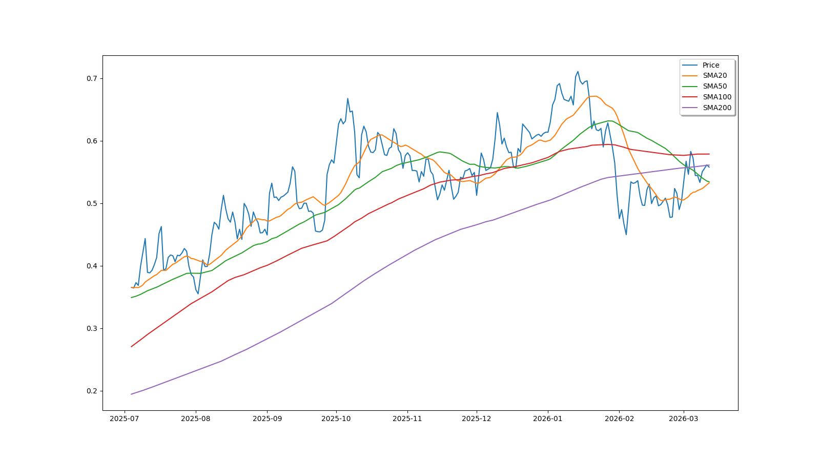 NOW Token Simple Moving Averages