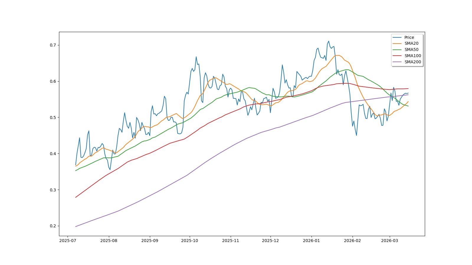 NOW Token Simple Moving Averages