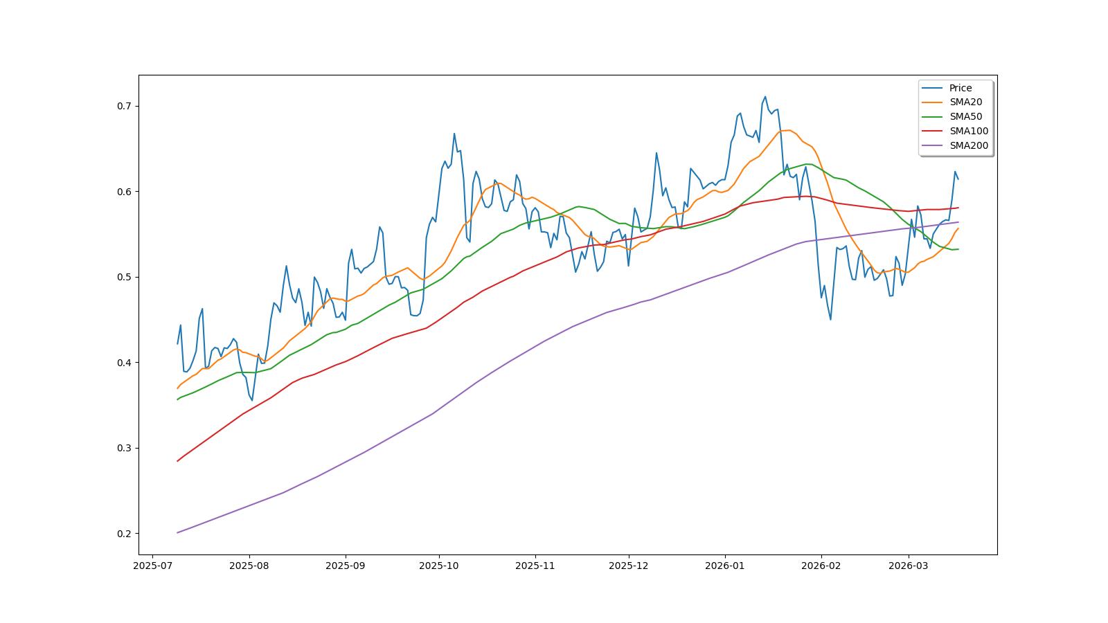 NOW Token Simple Moving Averages