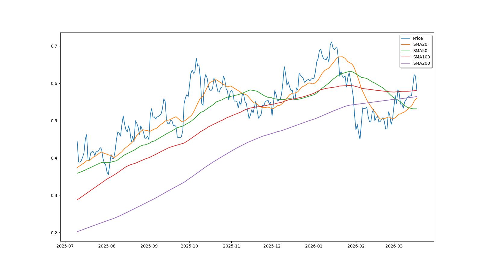 NOW Token Simple Moving Averages