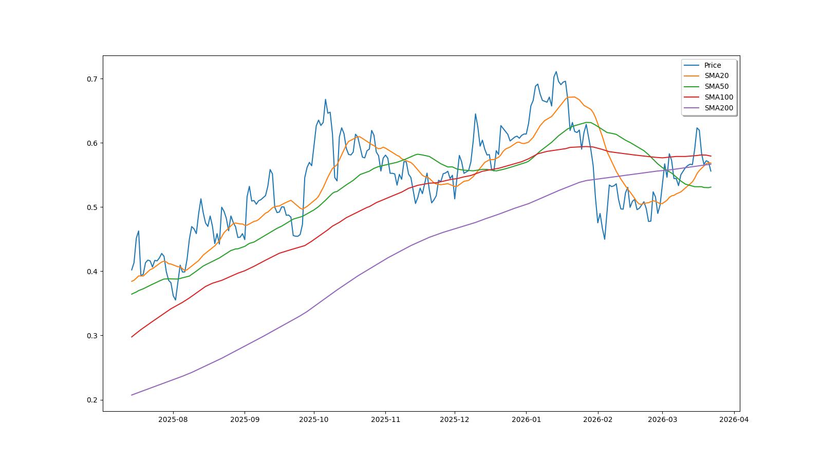 NOW Token Simple Moving Averages