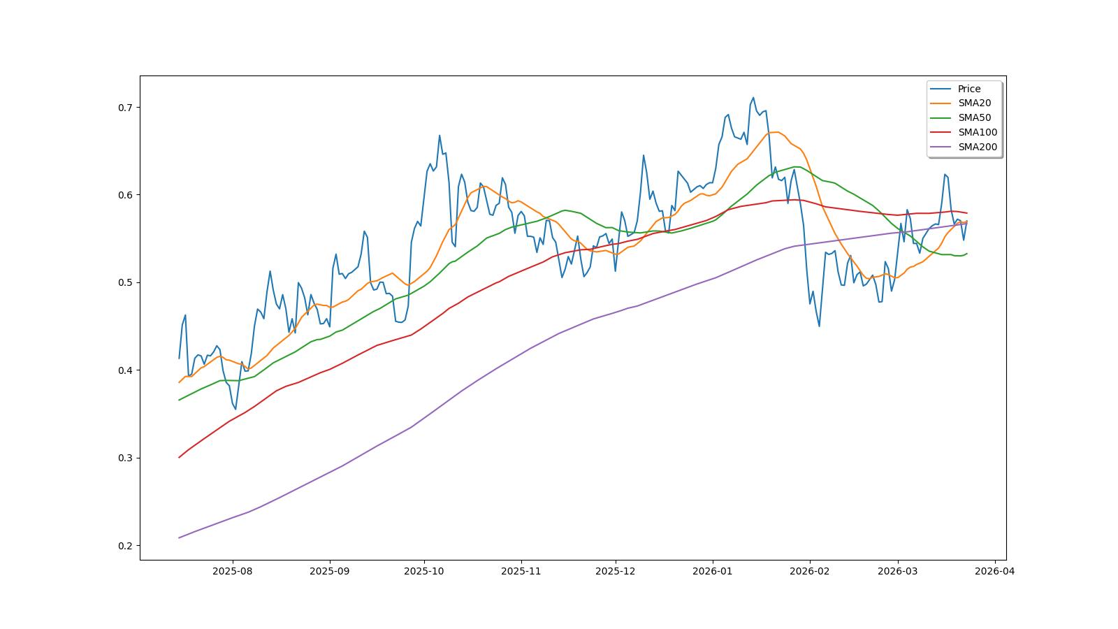 NOW Token Simple Moving Averages