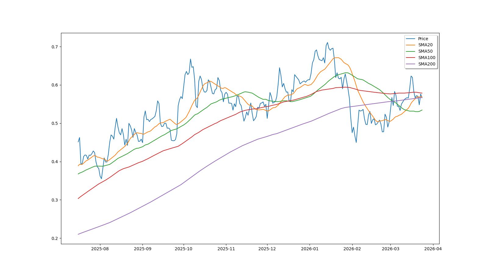 NOW Token Simple Moving Averages