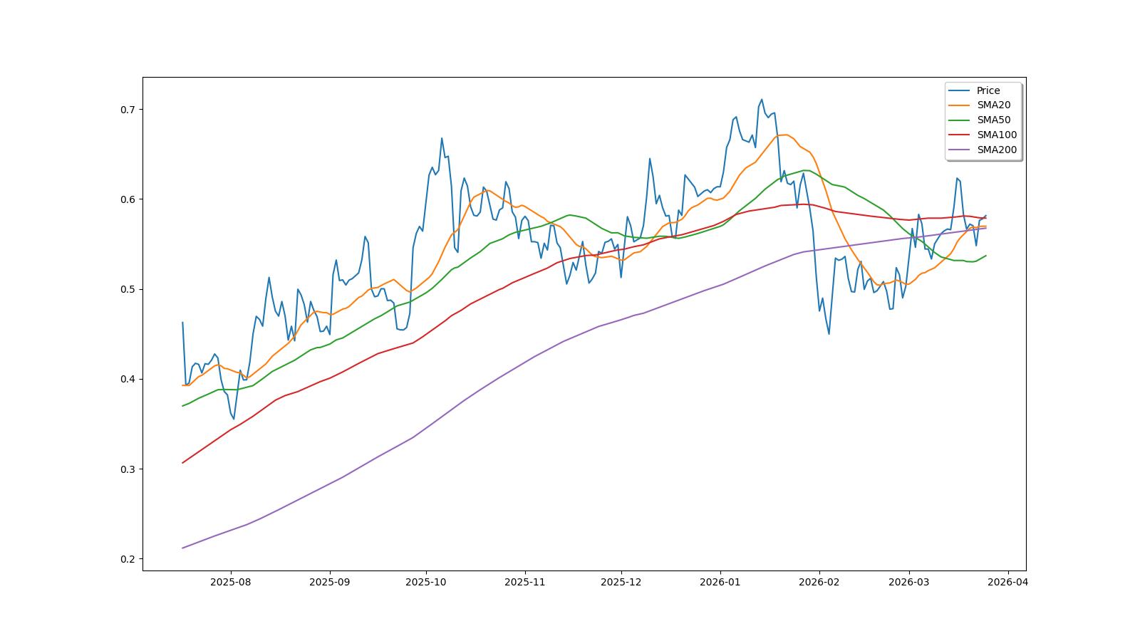 NOW Token Simple Moving Averages
