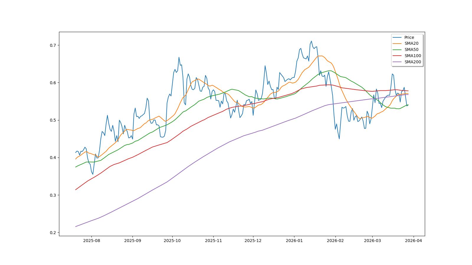 NOW Token Simple Moving Averages